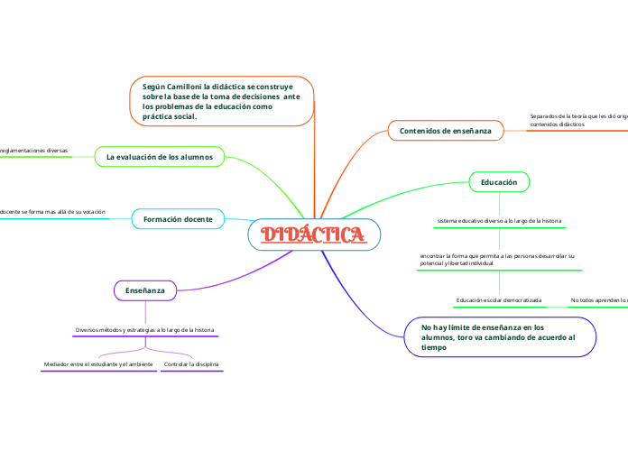 DIDÁCTICA - Mind Map